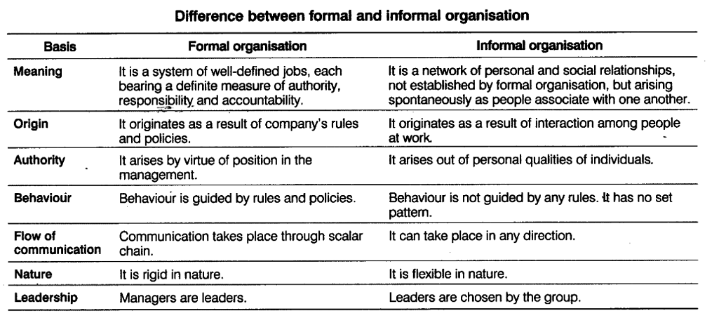 Distinguish between formal and informal organisation - CBSE Class 12 ... Distinguish between formal and informal organisation - CBSE Class 12 ...