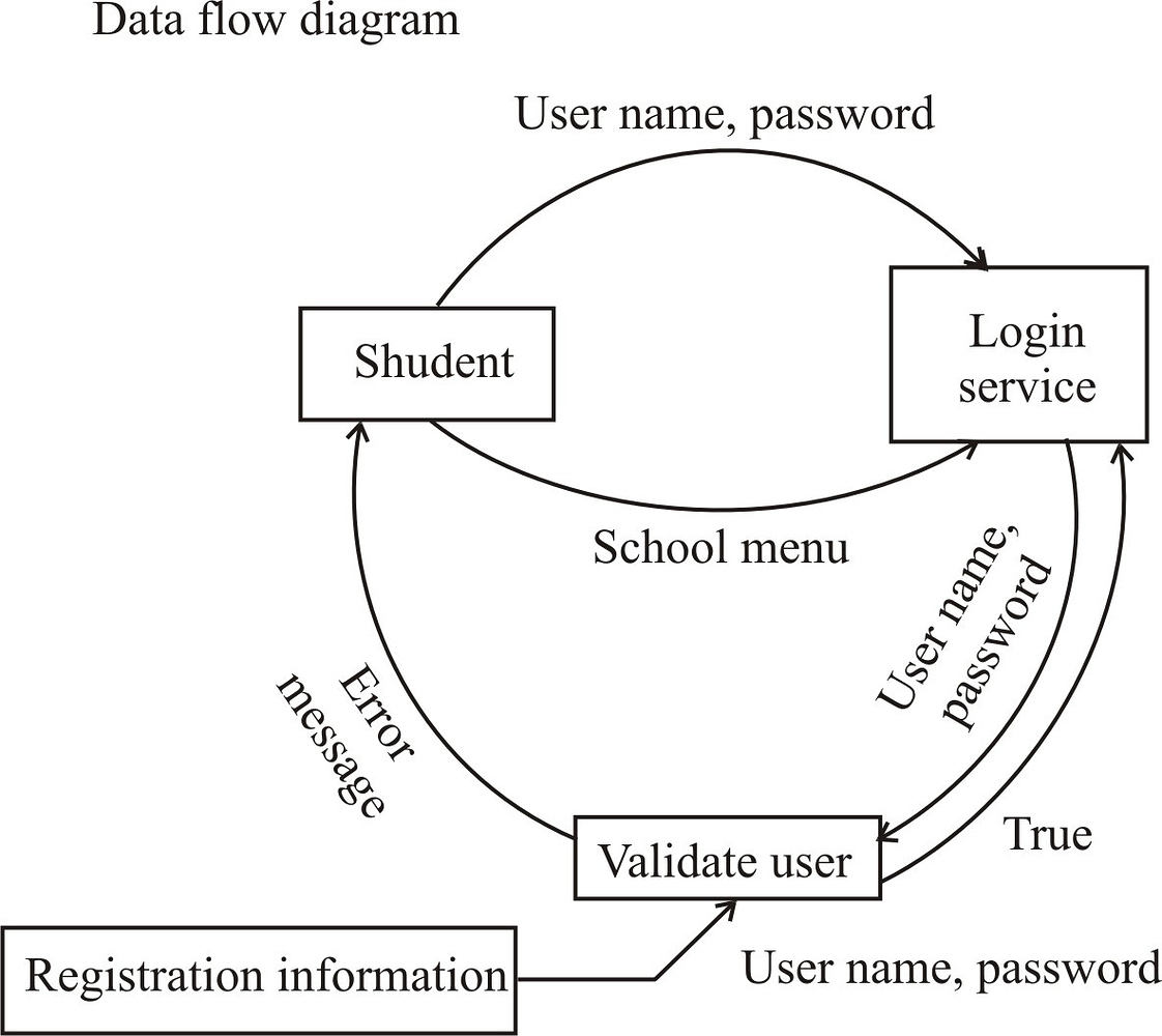 System flowchart digram? DFD data flow digram? E-R diagram? program ...