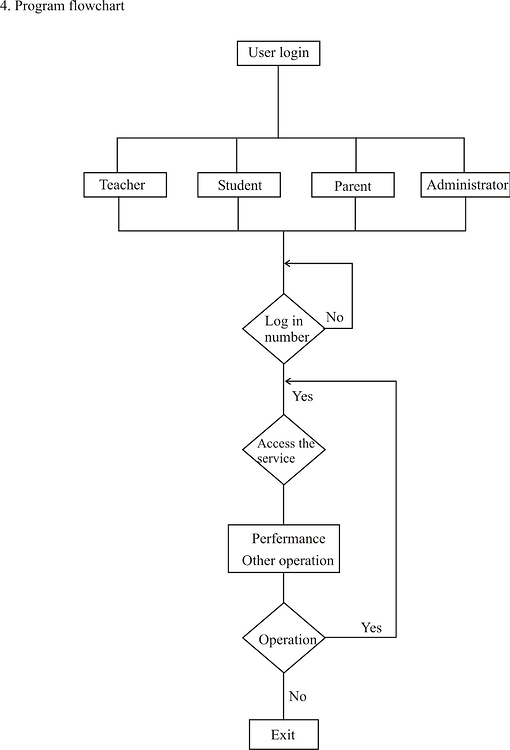 System flowchart digram? DFD data flow digram? E-R diagram? program ...