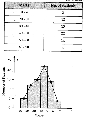 Draw A Frequency Polygon Of The Following Distribution Of The Students 