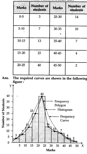 Draw A Histogram A Frequency Polygon And A Smoothed Frequency Curve 