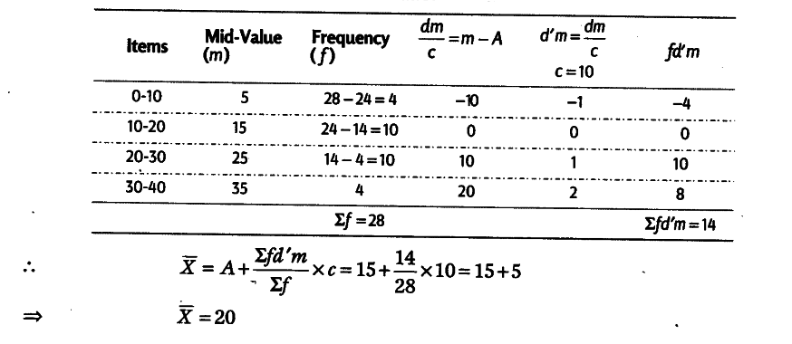 Find Out Arithmetic Mean Using The Step Deviation Method CBSE Class 