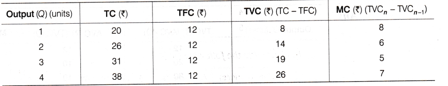 Calculate Total Variable Cost And Marginal Cost CBSE Class 12 