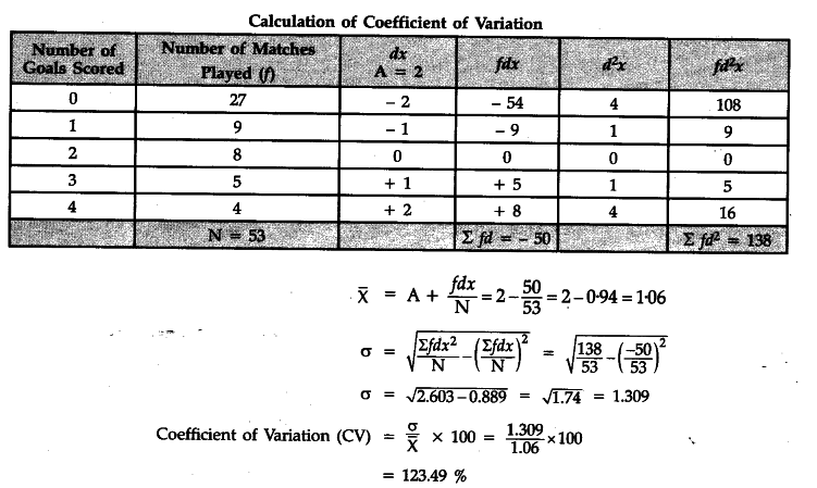 Calculate Coefficient Of Variation From The Following Data CBSE 