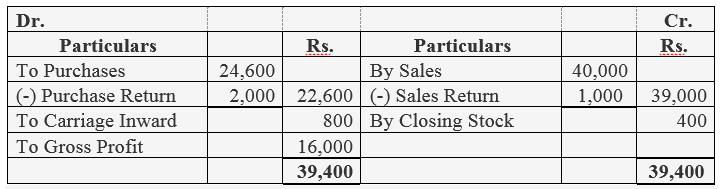 Calculate Closing Stock From The Following CBSE Class 11 Learn 